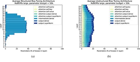 Table From Neural Architecture Search For Parameter Efficient Fine Tuning Of Large Pre Trained