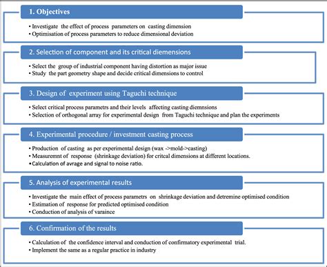 Figure 1 From Optimization Of Process Parameters To Improve Dimensional Accuracy Of Investment