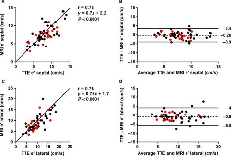 Validation Of E 0 By Magnetic Resonance Imaging Mri With Download Scientific Diagram
