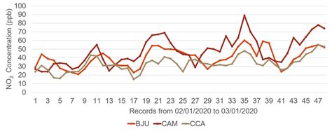 Comparison Of Recorded Behavior For Different Criteria Pollutants A Download Scientific