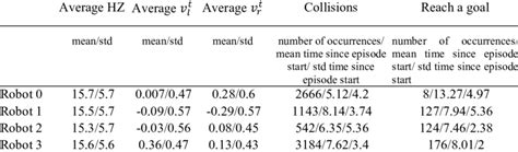 performance metrics of all 4 robots during testing download