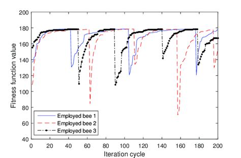 Fitness Curves For Three Employed Bees Download Scientific Diagram