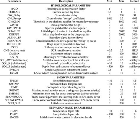 Parameters Considered For The Sensitivity Analysis Download Table