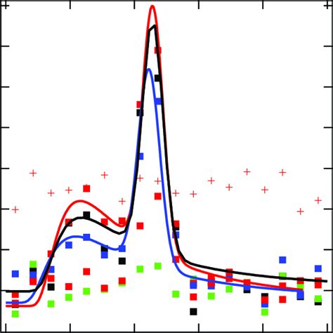 Measured Time Of Flight Spectra With A Chopper Near The Sample