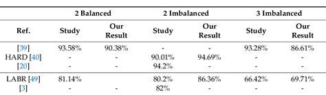Table 8 From Arabic Sentiment Analysis Based On Word Embeddings And