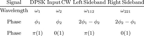 phase relationship of fwm sidebands and the two input signals