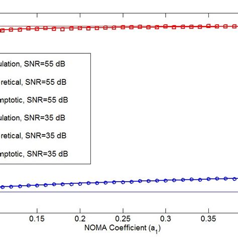 System Model For Cooperative Noma With Af Fd Relay Download