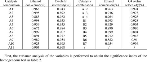 Correlation Coefficients Of Ethanol Conversion C4 Olefin Selectivity