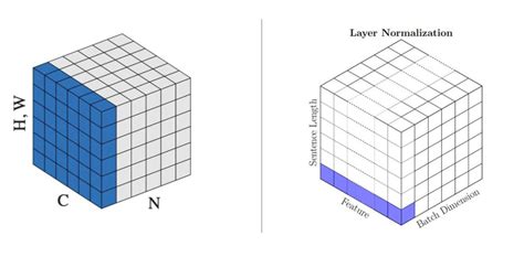 Bert用的layernorm可能不是你认为的那个layer Norm？ Csdn博客