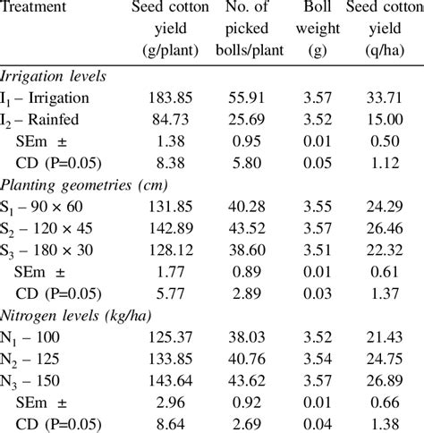 Yield Attributes And Seed Cotton Yield As Influenced By Irrigation