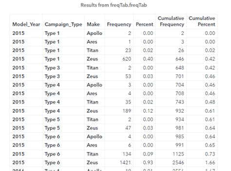 Cas Action Advanced Frequency Tables Part 4 Sas Users