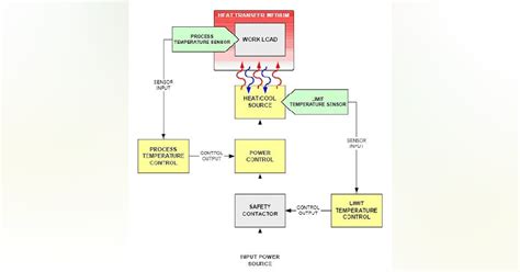 Process Engineering Specifying Thermal Components Systematically
