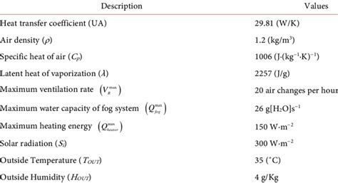 greenhouse system model parameters download table