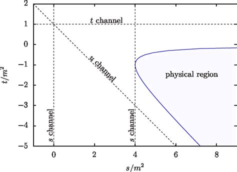 Figure 1 From Massive Planar And Non Planar Double Box Integrals For