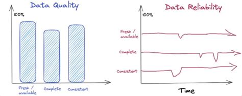 Beyond Data Quality Data Reliability Gradiant