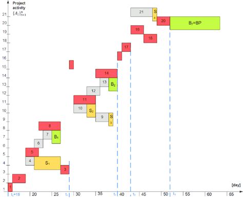 Base Project Schedule For Project D1 Bp Project Buffer B X The