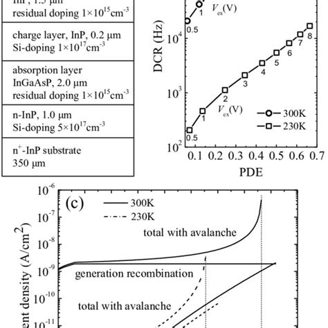 A The Epitaxial Structure Of A Typical Ingaaspinp Geiger Mode Apd