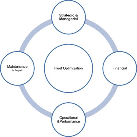 New Taxonomy Of Fleet Optimization Download Scientific Diagram