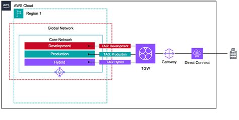 Deploying Hybrid Networks Using AWS Cloud WAN And AWS Direct Connect Networking Content Delivery