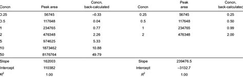 Comparison Of Two Different Linear Ranges For Quantification Of An Download Scientific Diagram