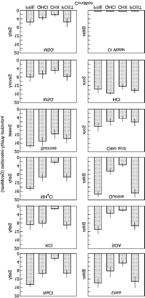 The Axes And Testing Conditions Are The Same As In Figure Except Download Scientific Diagram