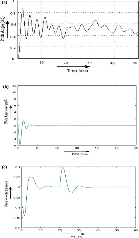 A Variation Of Pitch Angle B Pitch Angle Error Response And C Download Scientific
