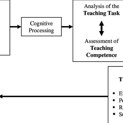 A Model Of Teachers Perceived Efficacy Adapted From Instructional Download Scientific