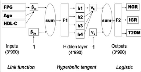 Single Hidden Layer Feed Forward Ann Model With Three Input Variables Download Scientific