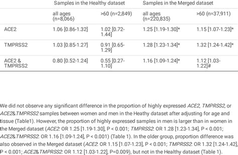 Odds Ratios Of Sex In The Prediction Of The High Expression Group In