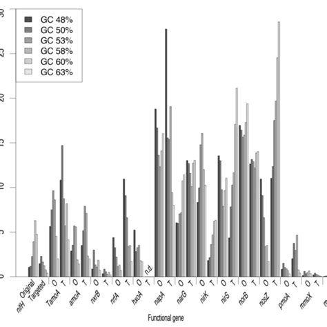 PDF Targeted Metagenomics Using Probe Capture Detects A Larger Diversity Of Nitrogen And