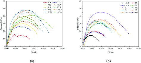 Stress Strain Curve Of Two Combinations A Stress Strain Curve Of