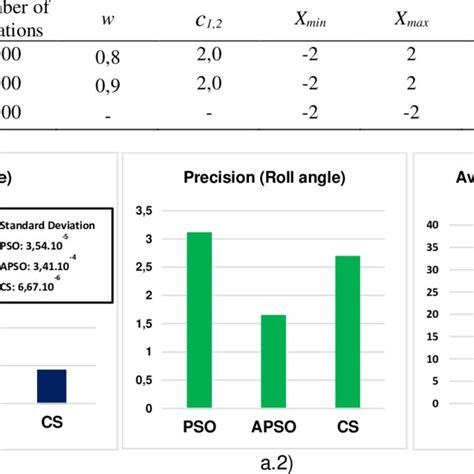 parameters of metaheuristics used in quadrotor system identification