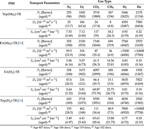 Gas Permeabilities P X Diffusivity D X Solubility Coefficient S X