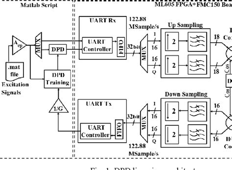 Figure 1 From An Fpga Based Digital Predistorter For Rf Power Amplifier