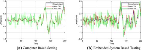 Performance Comparison Between Computer And Embedded System Based Download Scientific Diagram