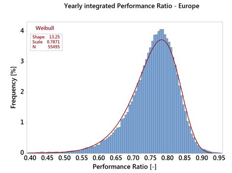 Pv Performance Coplasimon