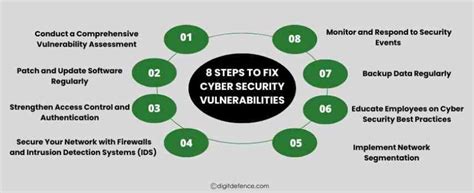 How To Fix Cyber Security Vulnerabilities In Your System Digitdefence