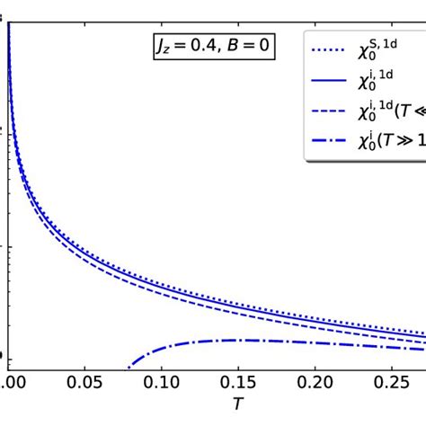 Impurity Contribution To The Zero Field Magnetic Susceptibilities χ