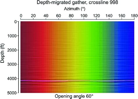 Reflection Angle Gather Download Scientific Diagram