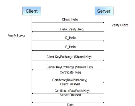 Coaps Using Raw Public Key Download Scientific Diagram