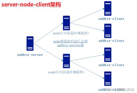 【zabbix监控原理】 csdn博客