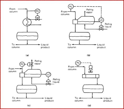 Distillation Column Control Pressure Control What Is Piping