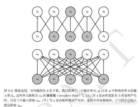 2020 2 19 深度学习笔记9 卷积网络1（卷积运算，动机 稀疏交互、参数共享、等变表示）稀疏交互 参数共享 等变表示。没人不