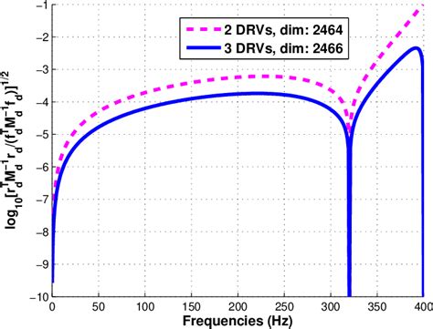 Figure 32 From An Efficient Hybrid Model Reduction For Use With The