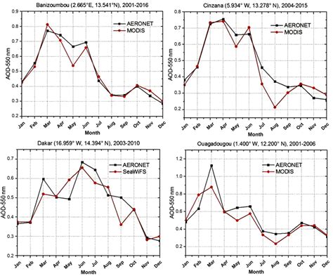 Climatological Analysis Of Aerosols Optical Properties By Airborne Sensors And In Situ