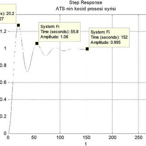 The Transition Response Based On The Transition Response Lets