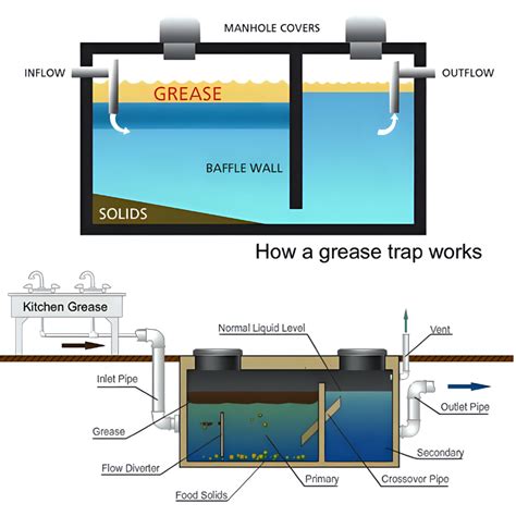 Oil And Grease Interceptor Mars Water Treatment