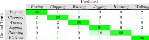 Confusion Matrix In Percentage For Kth Dataset Download Table
