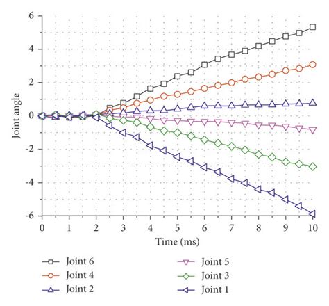 Angular Displacement Curve Of Each Joint Of The Industrial Robot