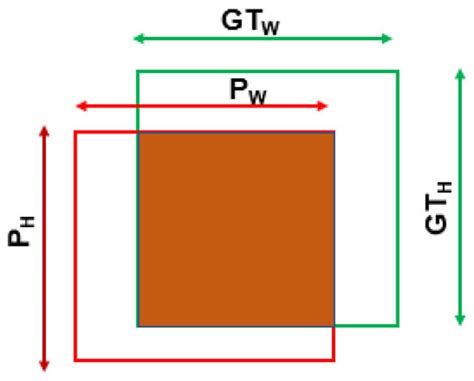 Jlpea Free Full Text Biou An Improved Bounding Box Regression For Object Detection